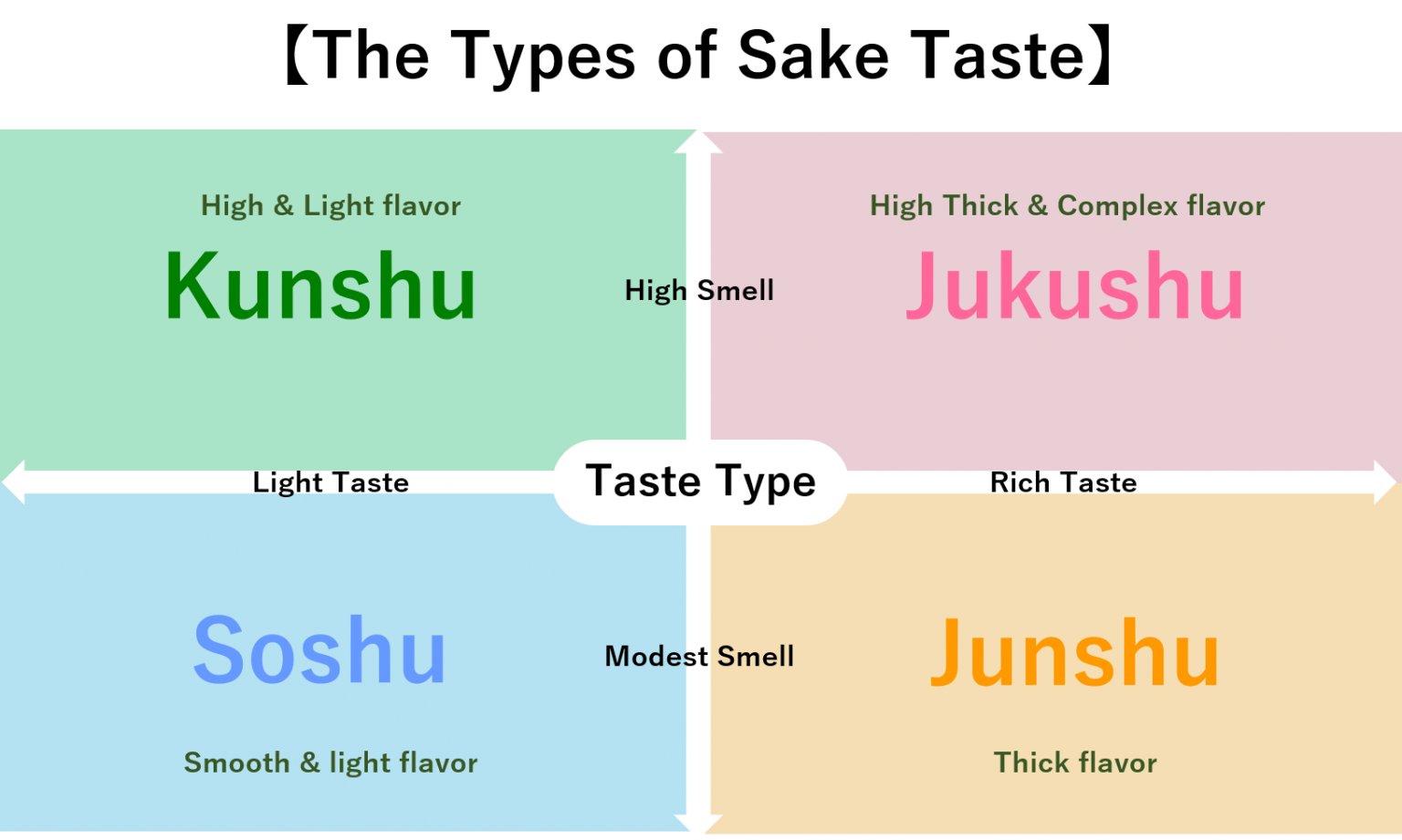 The taste of sake can be divided into "4 types"!